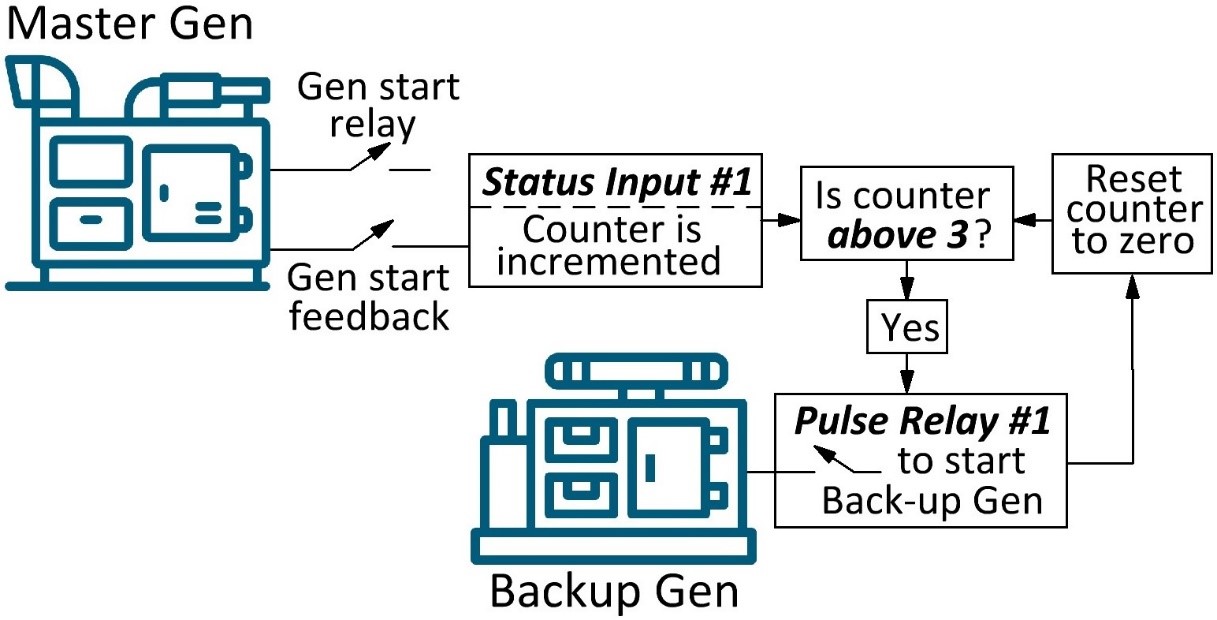 How To Use The Davicom Cortex Up And Down Counters Davicom Cortex Series